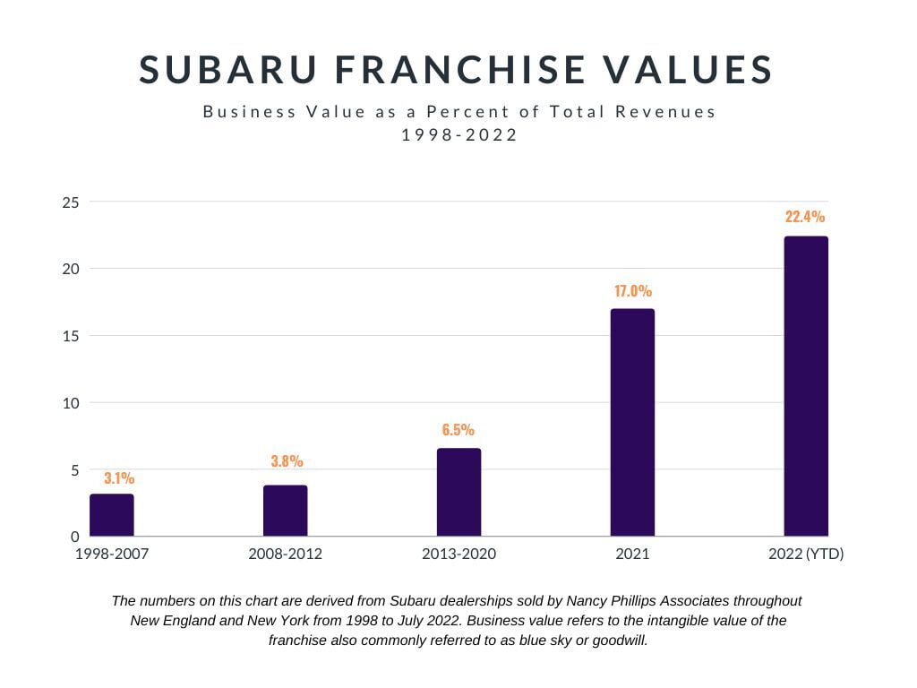 Subaru Franchise Values | Nancy Phillips Associates